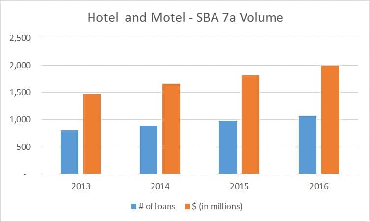Hotel Graph - Windsor Advantage