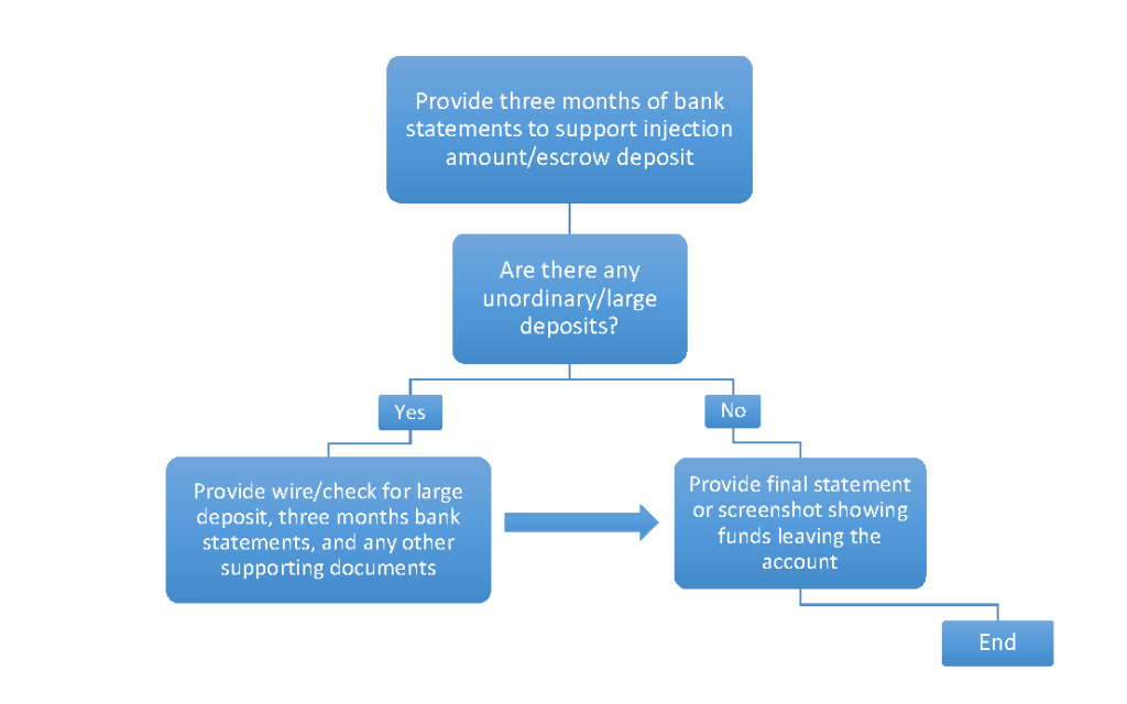 Lender's Guide to Documenting Equity Injections for SBA 7(a) Loans