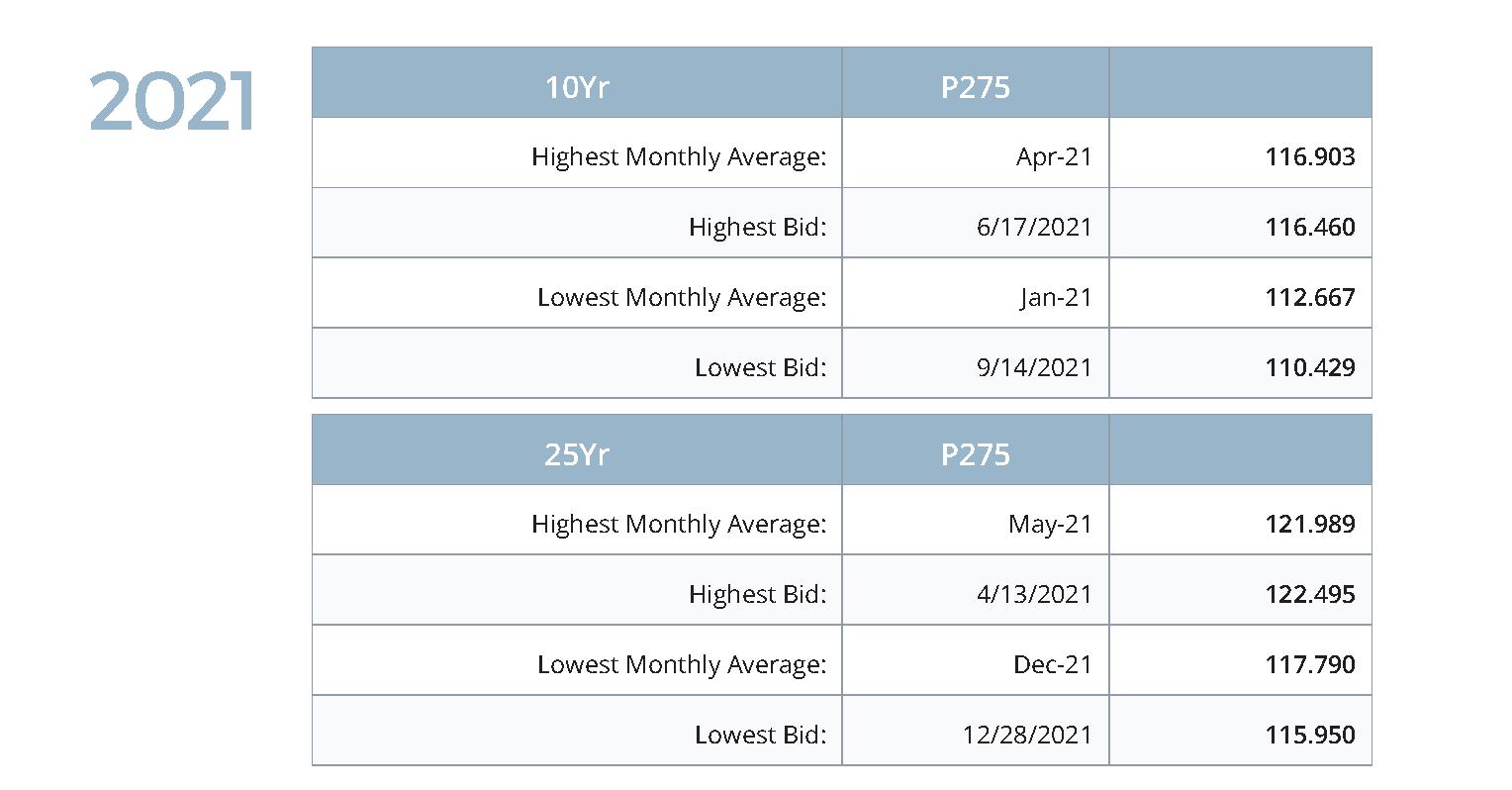 2022 SBA Secondary Market Premiums: Market Outlook